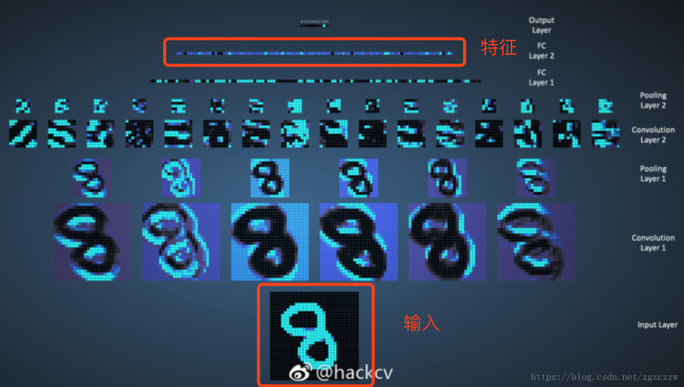 TensorFlow入门1-CNN网络及MNIST例子讲解-CSDN博客